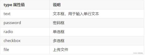 HTML表单input标签 input 标签 CSDN博客