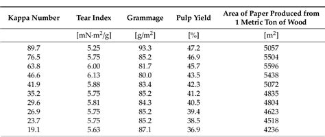 Table 4 From Analysis Of Cellulose Pulp Characteristics And Processing Parameters For Efficient