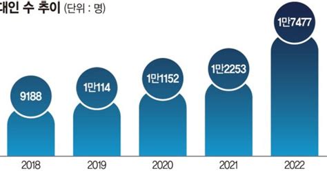 어 집주인이 외국인 작년에만 1만7477명 부동산 아토즈
