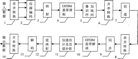 Superimposed Training Sequence Time Thickness Synchronization Method