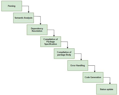 Pl Sql Package Specification Geeksforgeeks