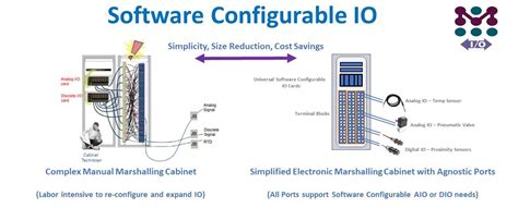 Software Configurable Io