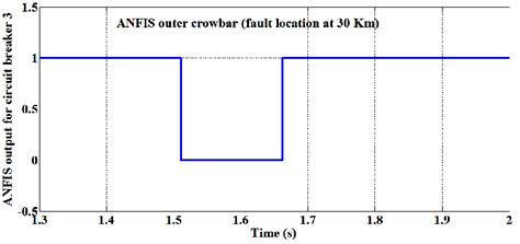 Anfis Outer Crowbar Technique Output For Circuit Breaker 3 Download Scientific Diagram