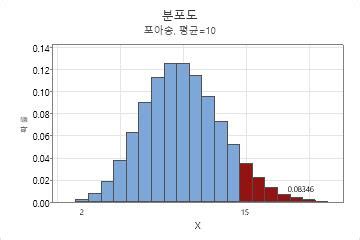 계량형 및 이산형 확률 분포 Minitab