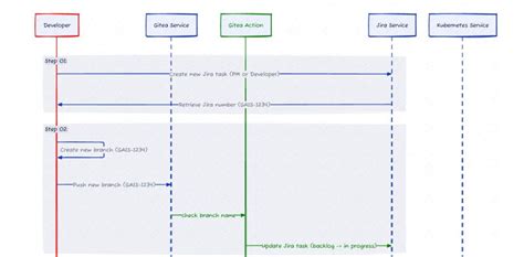 Gitea On Linkedin Git Software Development Guidelines Improving Team Collaboration
