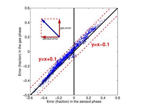 Relationship Between The Errors For All Species In The Gas And Aerosol Download Scientific