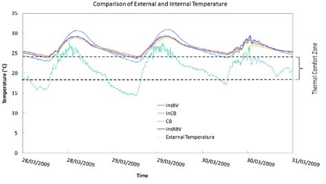 Typical Thermal Cycles For All Modules Under External Temperature