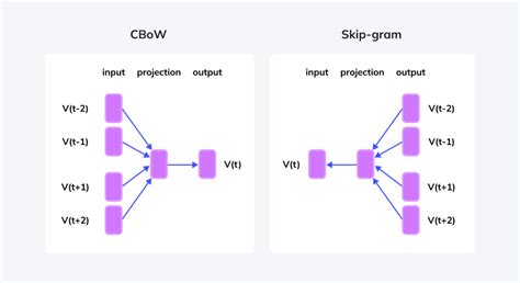 Word2Vec Explained: How Does It Work? - Swimm