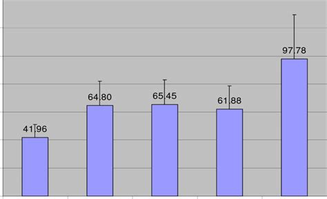 Mean Task Completion Times By Condition With Standard Deviations