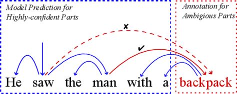 Data Efficient Active Learning For Structured Prediction With Partial Annotation And Self