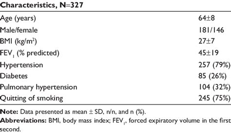 Patients Demographic Lung Function Comorbidity And Smoking Habit Download Table