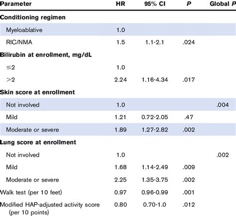 Multivariable Analysis Of Variables Associated With Increased Risk For Nrm Download Scientific