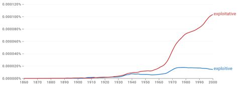 Exploitive Vs Exploitative Definition And Etymology