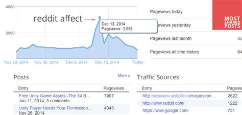 Shameless Reddit Mass Traffic Trick Most Shared Posts