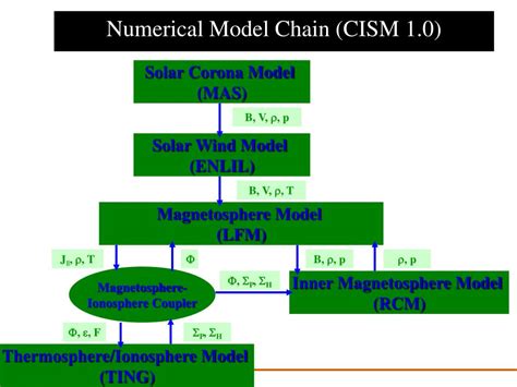 Ppt The Cism Code Infrastructure Powerpoint Presentation Free Download Id 1065583