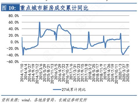 重点城市新房成交累计同比行行查行业研究数据库