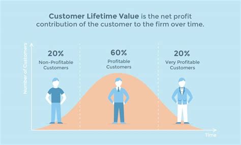 How To Improve Customer Lifetime Value With Relationship Marketing