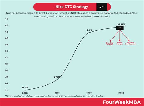 Nike Dtc Strategy Fourweekmba