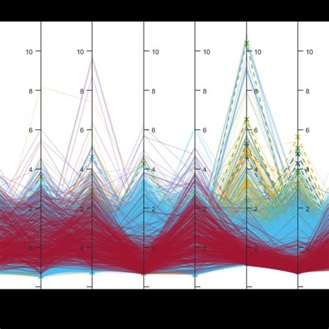 Parallel Co Ordinates Graph Download Scientific Diagram