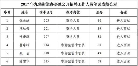 速看！九堡街道辦事處公開招聘工作人員筆試成績粗來啦！都有誰進入面試？ 每日頭條