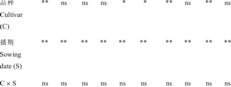 Two Way Anova Analysis Of Cotton Agronomic Traits And Yield Components Download Scientific Diagram