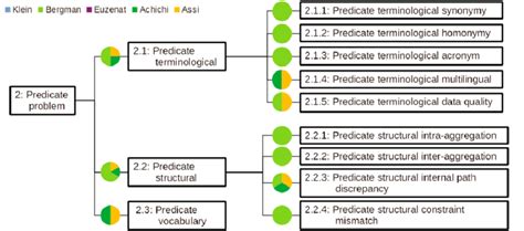 Part Of The Classification Of Lpts Predicate Problems Download Scientific Diagram
