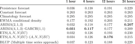 Summary Of Point Forecast Performances Of Different Approaches Under Download Scientific