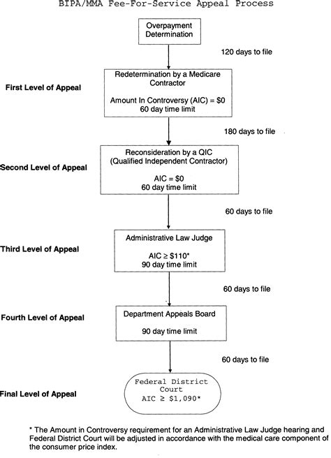 Appeals Process