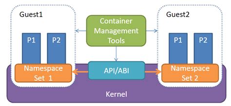 理解docker [二] namespace 知乎