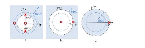 solved problem 4 for each pole zero plot below determine the