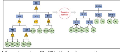 Figure 9 From A New Risk Assessment Method Based On Belief Rule Base And Fault Tree Analysis