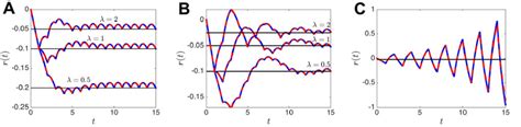 Path integration error in a network with asymmetry φ 0 1 Download Scientific Diagram