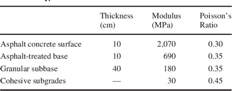 Figure 1 From Correlation Between Resilient Modulus And Plastic