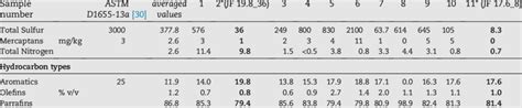 Selected Chemical Properties Of Available Kerosene Samples With