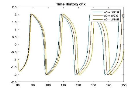 Phase Portrait Of Eq 3 With Different Values Of ωo The Parameters α