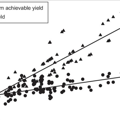Actual Yield Y A And Maximal Achievable Yield Y AM Calculated Download Scientific Diagram