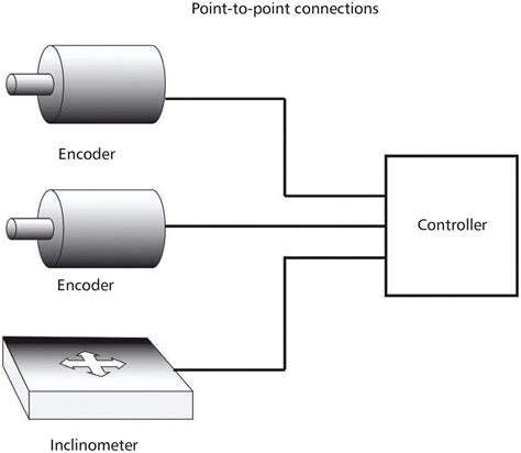 Connections For Control Communications Interfaces For Position And Motion Sensors Tech Briefs
