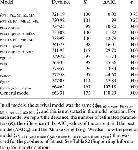 Summary Of Model Selection Results For Recapture Rates Of Leislers Bat