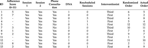 treatment adherence and protocol compliance download scientific diagram