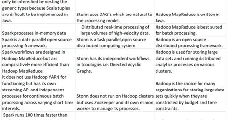 Difference Between SPARK STORM HADOOP Algae Education Services