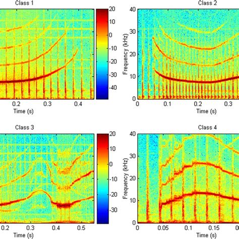 Color Online Spectrograms Of Four Distinct Dolphin Whistle Types Download Scientific Diagram