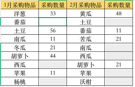 Excel如何一键定位空值并批量填充 正数办公
