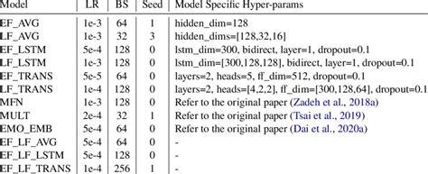 Performance Evaluation Of Different Models On The Cmu Mosei Dataset We
