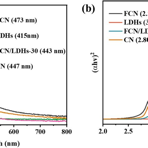 A Uv Vis Absorption Spectra Of Pt3 Pda And Tio2 B Plot Of Bandgap Download Scientific Diagram