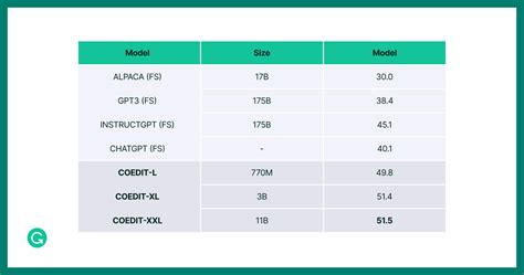 CoEdIT State Of The Art Text Editing With Fewer Parameters Grammarly