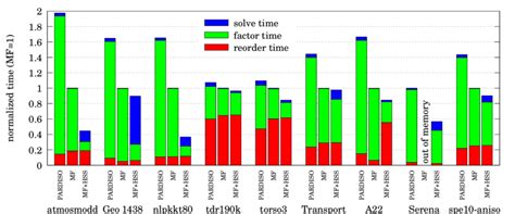 Comparison Of Timings For Matrices From Various Applications On A Download Scientific Diagram