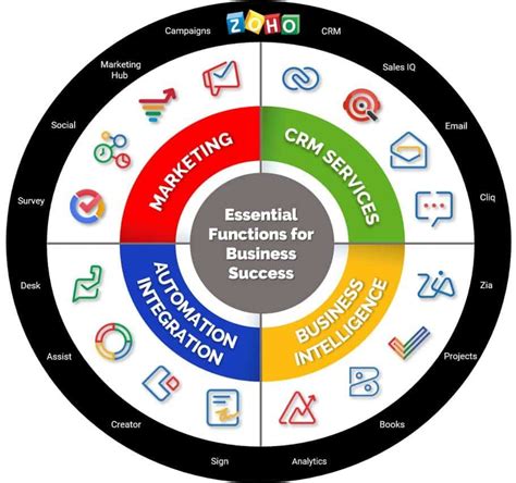 Zoho Platform Crm Consultants Caldere Associates Ltd