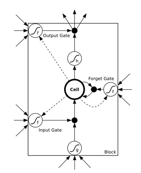 6 Lstm Memory Block With One Cell Download Scientific Diagram