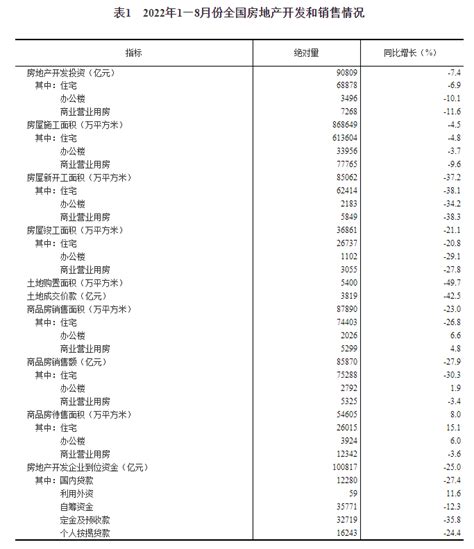 2022年1—8月份全国房地产开发投资下降74部门政务中国政府网