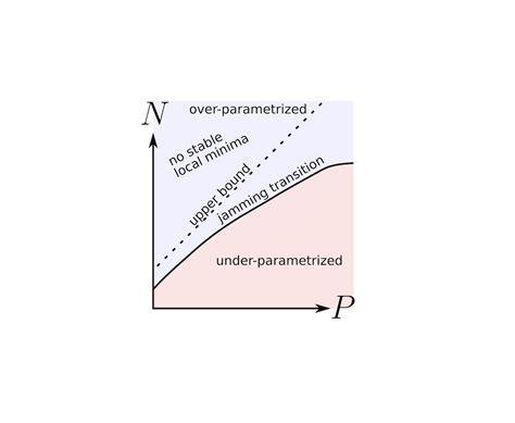 Jamming Transition As A Paradigm To Understand The Loss Landscape Of